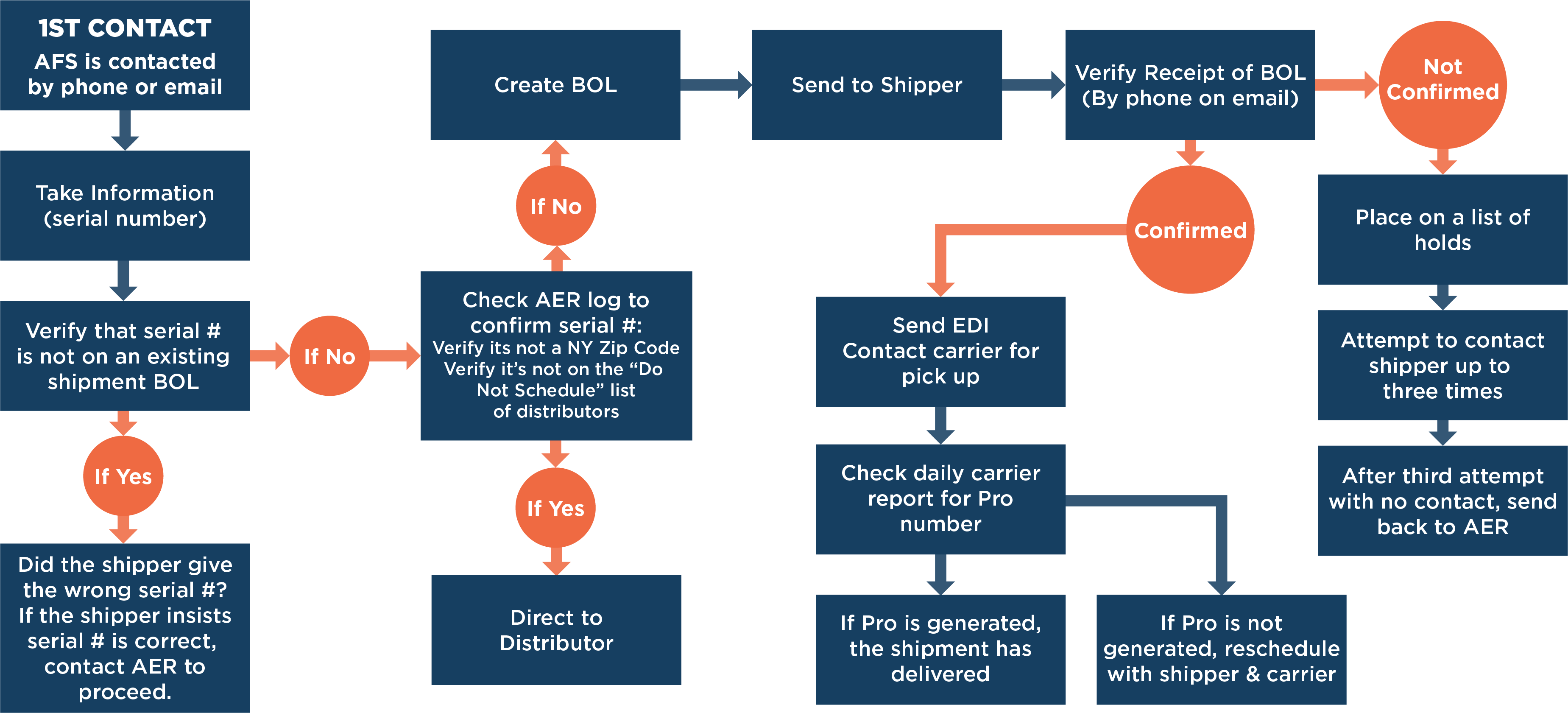 Is Your Returns Process Costing More Than it Should? - AFS Logistics