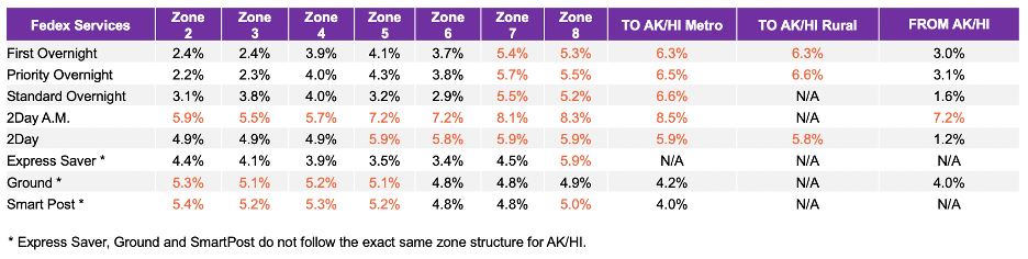 Here’s what you NEED to know about the 2021 FedEx General Rate Increase ...
