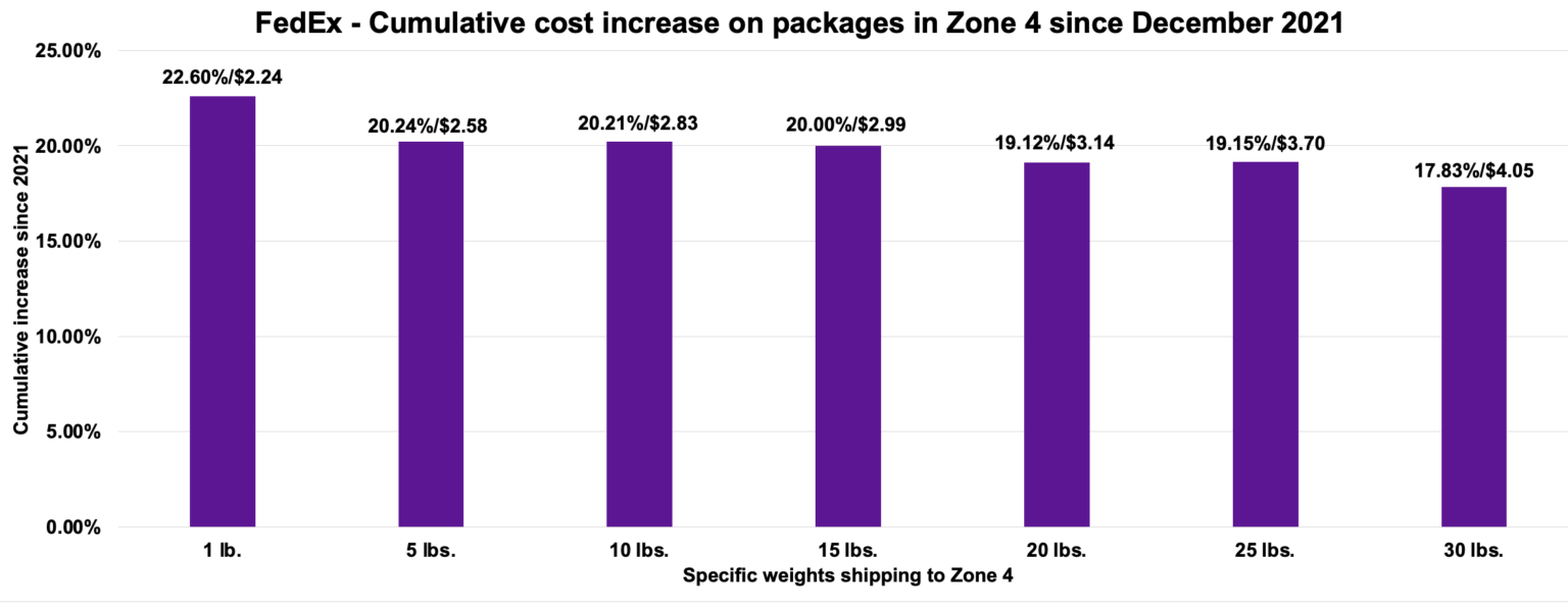 Small Package Shipping Rate Increases - AFS Logistics