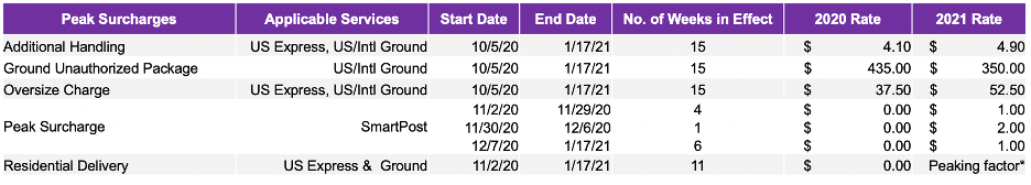 Here’s what you NEED to know about the 2021 FedEx General Rate Increase ...