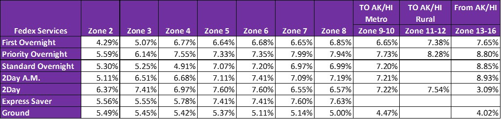No Diet for FEDEX Parcel Prices in 2019 - AFS Logistics