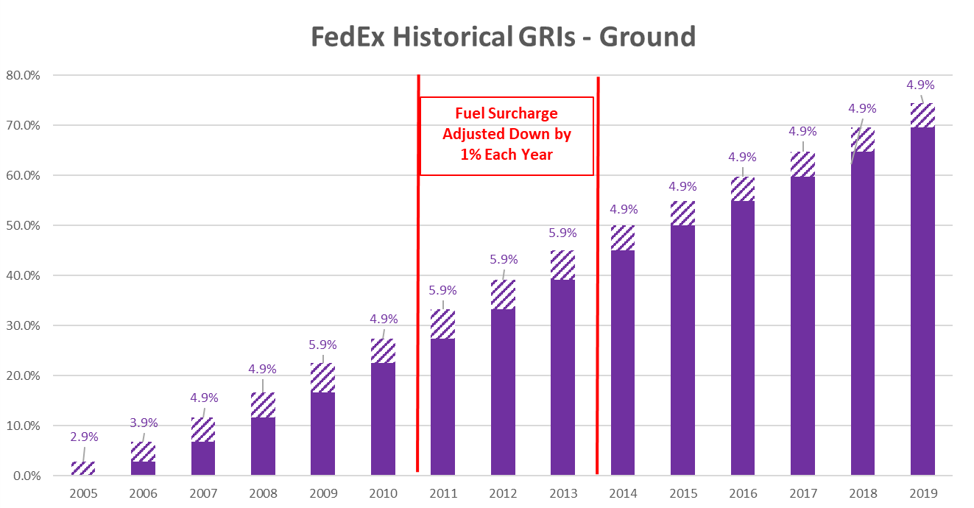 No Diet for FEDEX Parcel Prices in 2019 - AFS Logistics