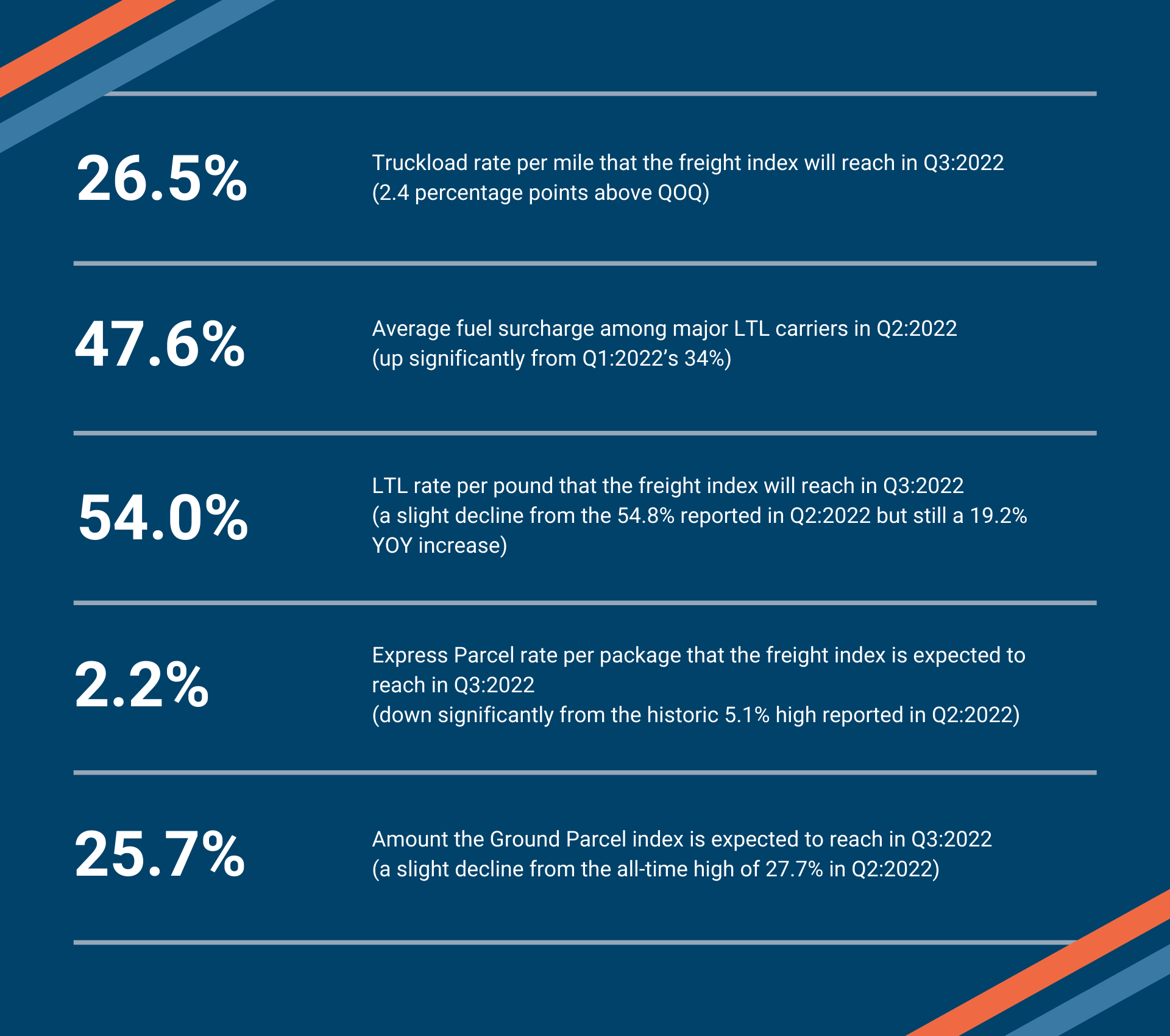 Stat’s Incredible: Q3:2022 Cowen/AFS Freight Index - AFS Logistics