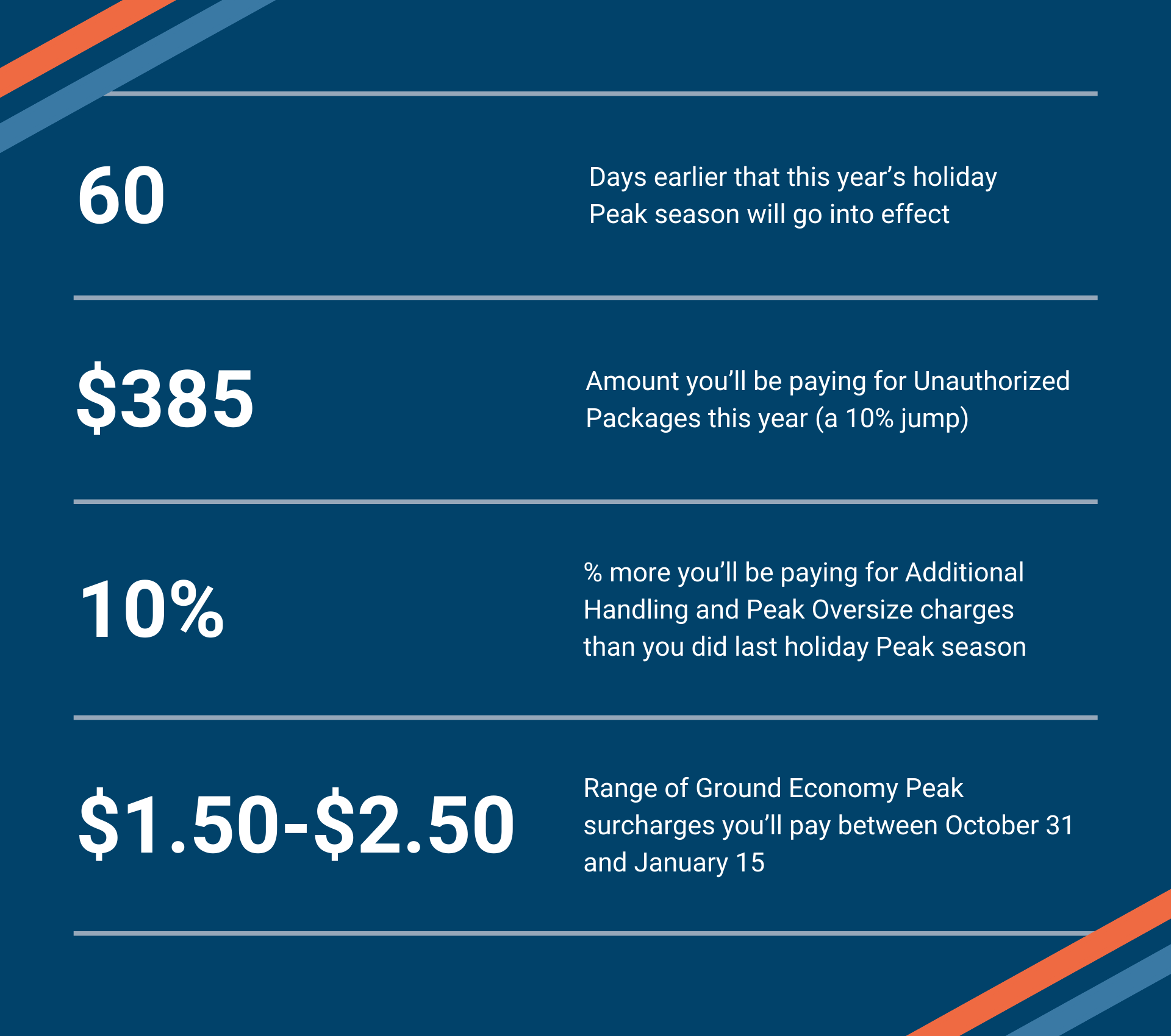 Stat’s Incredible: A Look At FedEx’s Peak Holiday Season Rates - AFS ...