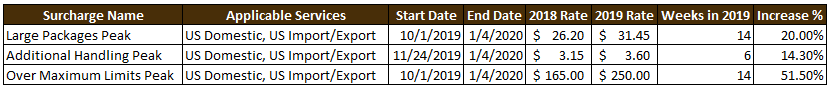 UPS Rates to Increase in 2020 - AFS Logistics