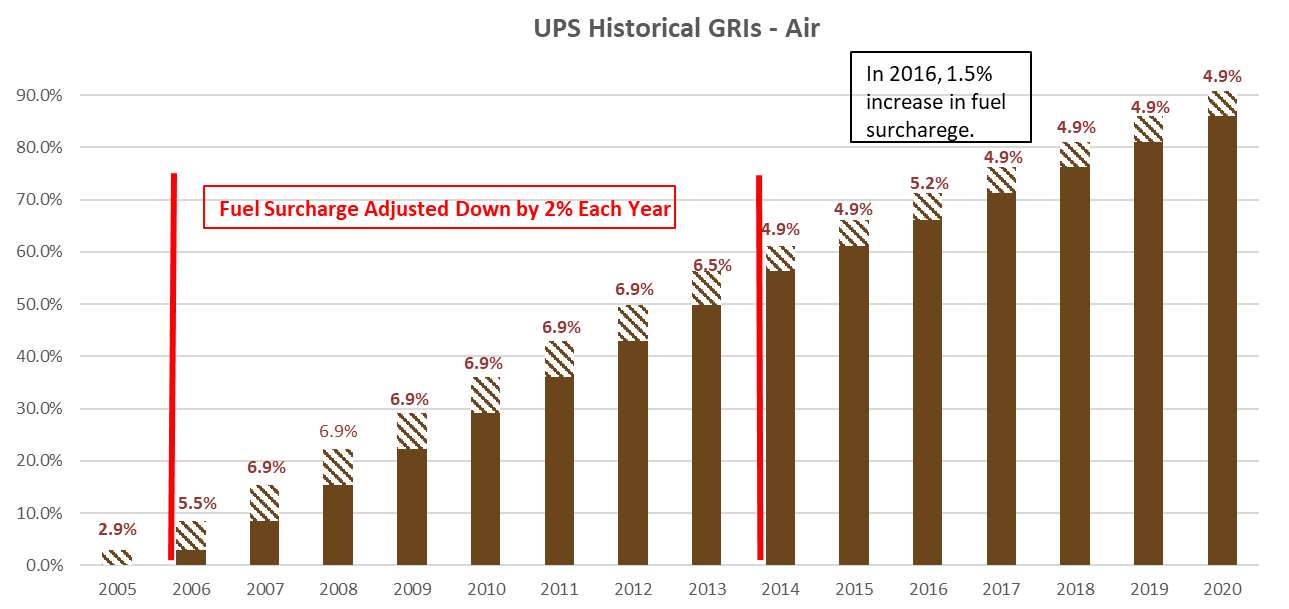 UPS Rates to Increase in 2020 - AFS Logistics